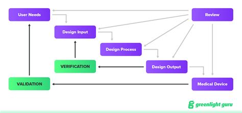 beginner s guide to design verification and design validation for medical devices