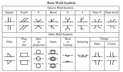 Guide To Welding Symbols