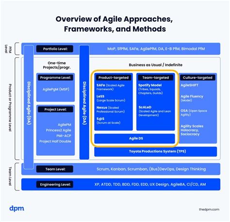 what are agile methodologies how and when to use them [ example]