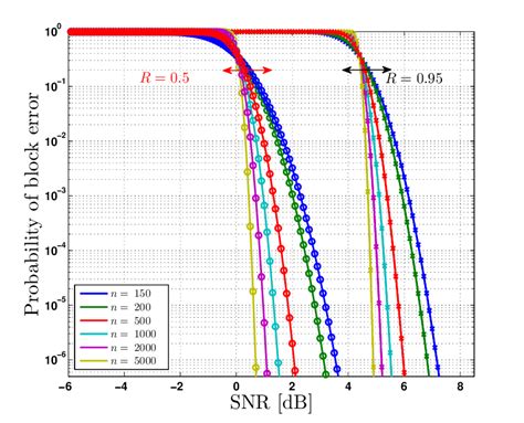 performance of n m ǫ codes in the finite blocklength regime download scientific diagram