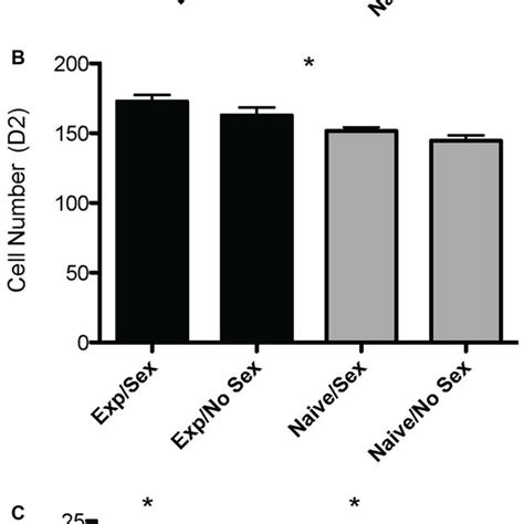 pdf colocalization of mating induced fos and d2 like dopamine receptors in the medial preoptic