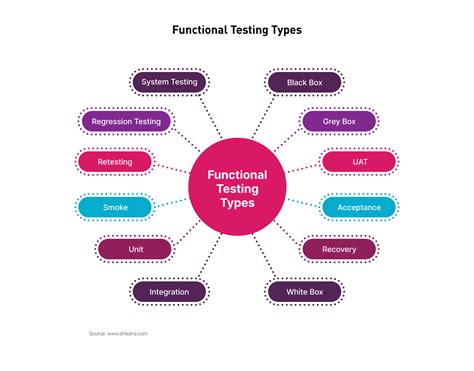 Functional Vs Non Functional Testing Key Differences And Importance