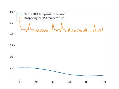 The Output Of The Program Is A Temperature Plot Generated Using Matplotlib