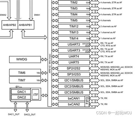 【stm32】初学者必读stm32时钟系统详解 stm32系统时钟 csdn博客