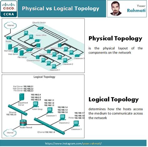 Logical Architecture Diagram Vs Physical Vs Data Flow Diagr