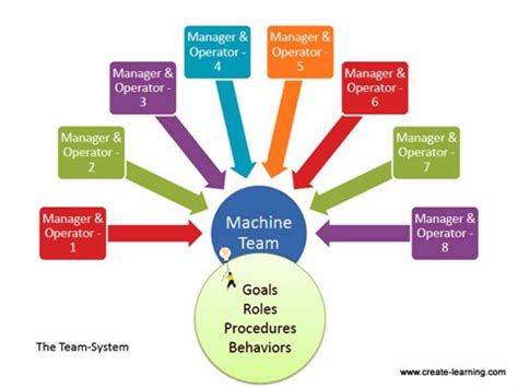 Building High Performance Teams Shifting Separate Functions To Systems