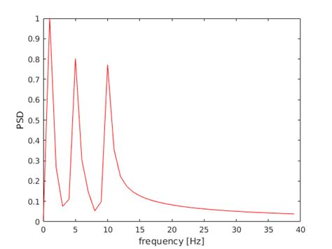 power spectral density of sinusoidal signal download scientific diagram
