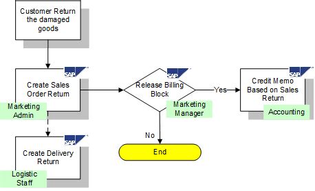 Sap Purchase Order Process Flow Chart