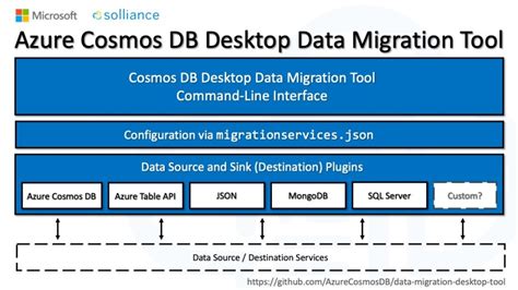 Azure Cosmos Db Desktop Data Migration Tool V20 Build5nines
