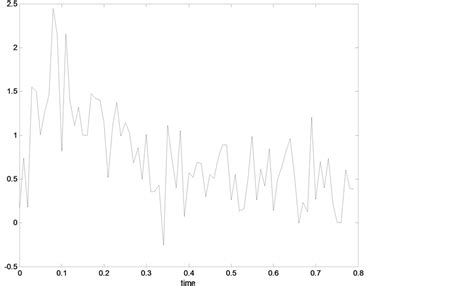 least squares solution for discrete time nonlinear stochastic optimal control problem with model