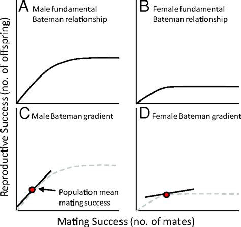 mate choice and sexual selection what have we learned since darwin pnas