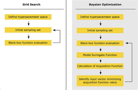 grid search and bayesian optimization simply explained