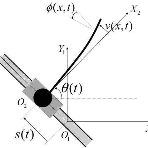 flexible timoshenko beam manipulator and reference coordinate frames download scientific diagram