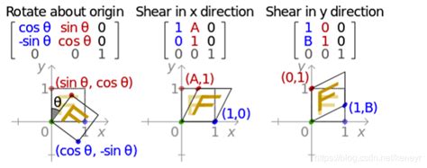 仿射变换 affine transformation 仿射有限元 csdn博客