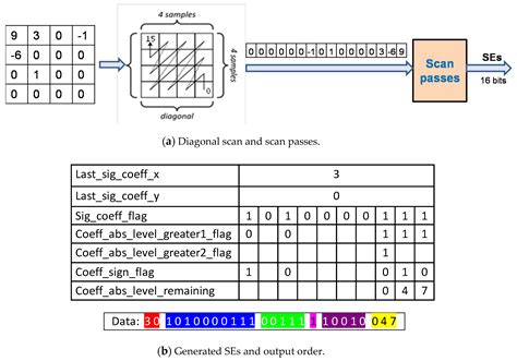 electronics free full text an efficient hardware implementation of residual data