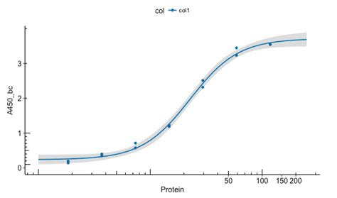 Solved Plotting Dose Response Curves With Ggplot2 And