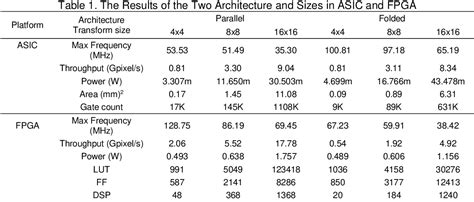 figure 1 from hevc 2d dct architectures comparison for fpga and asic implementations semantic