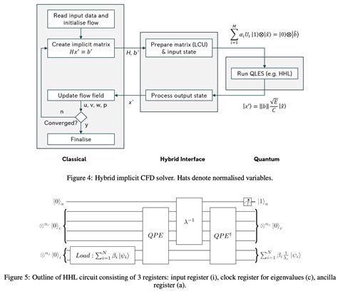 implicit hybrid quantum classical cfd calculations using the hhl