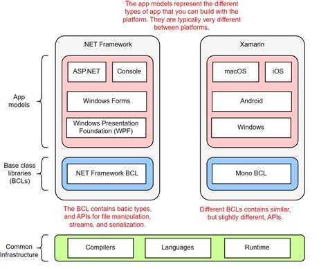 Understanding The NET Ecosystem The Evolution Of NET Into NET 7