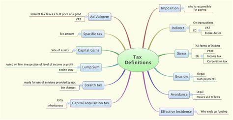 Tax Definitions Xmind Mind Mapping App
