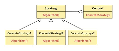 【デザインパターン入門】第1回：strategy パターン コードの柔軟性を向上させる方法 夜中にunity