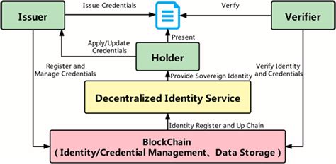 a verifiable credentials system with privacy preserving based on blockchain