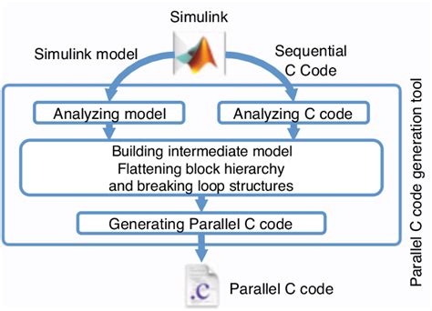 figure 1 from model based parallelization from the simulink models and their sequential c code