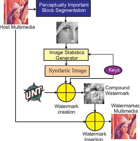 figure 1 from invisible watermarking based on creation and robust insertion extraction of image