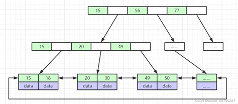 mysql索引存储结构（b tree与hash）以及innodb和myisam存储引擎索引结构 b 树 和 hash的存储引擎 csdn博客