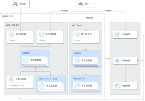在线腾讯云架构设计 如何在线制图腾讯云架构 腾讯云部署制作 怎么画腾讯云架构 腾讯云架构设计工具 物理腾讯云架构 腾讯云架构与部署架构图 腾讯云网络图制作 腾讯云架构制作 在线绘图 在线图表制作