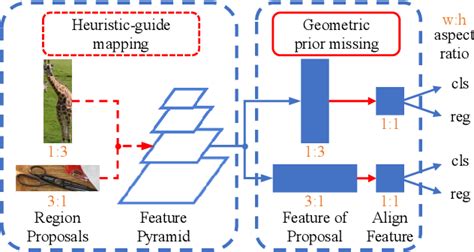 figure 1 from construct effective geometry aware feature pyramid network for multi scale object