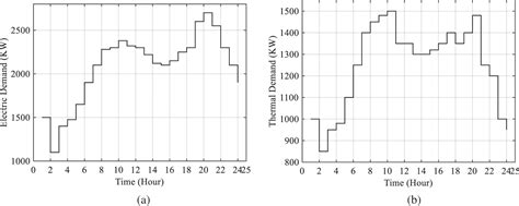 csse free full text optimal operation of distributed generations considering demand response