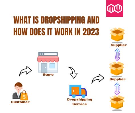 What Is Dropshipping And How Does It Work In 2023