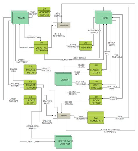 Data Flow Diagram Templates Editable Online Edrawmax Images And