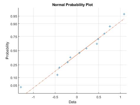 fitting data with generalized linear models matlab and simulink example mathworks france