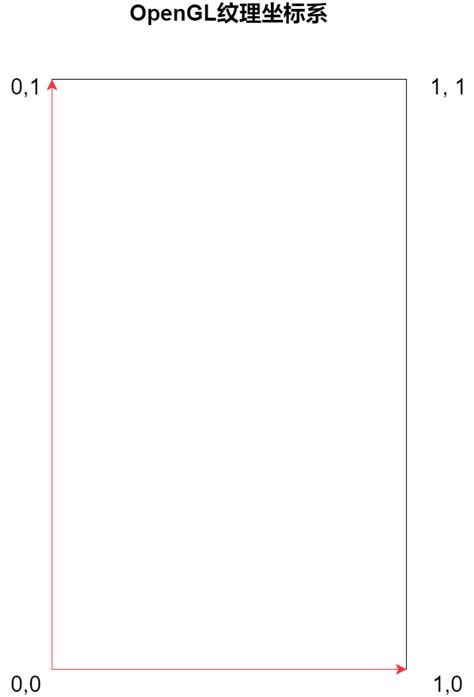 opengl 入门（一）—— opengl 基础