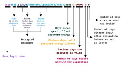 A Visual Display Of Etc Passwd And Etc Shadow Stratosphere IPS