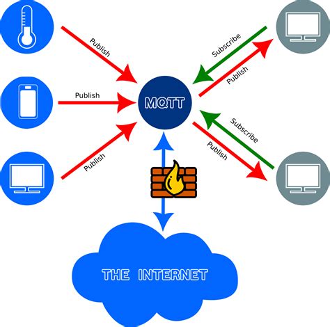 An Introduction To The Internet Of Things Using MQTT For The Internet