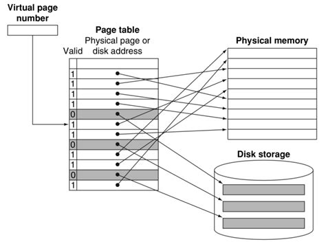 virtual memory address translation the beard sage
