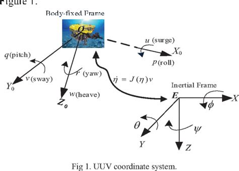 figure 1 from uuv trajectory tracking control with fault tolerant based on mpc semantic scholar