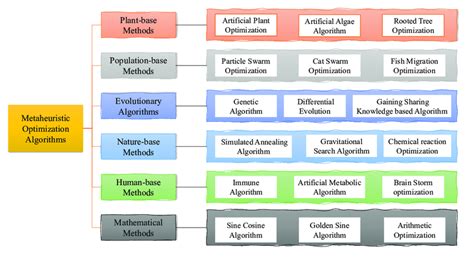 meta heuristic algorithm classification download scientific diagram