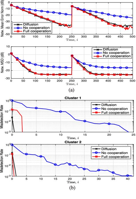 figure 3 from node specific diffusion lms based distributed detection over adaptive networks