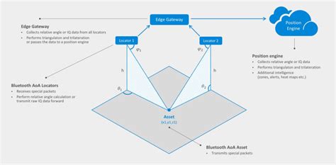 indoor positioning technology bluetooth rssi vs ble aoa vs uwb positioning dusuniot