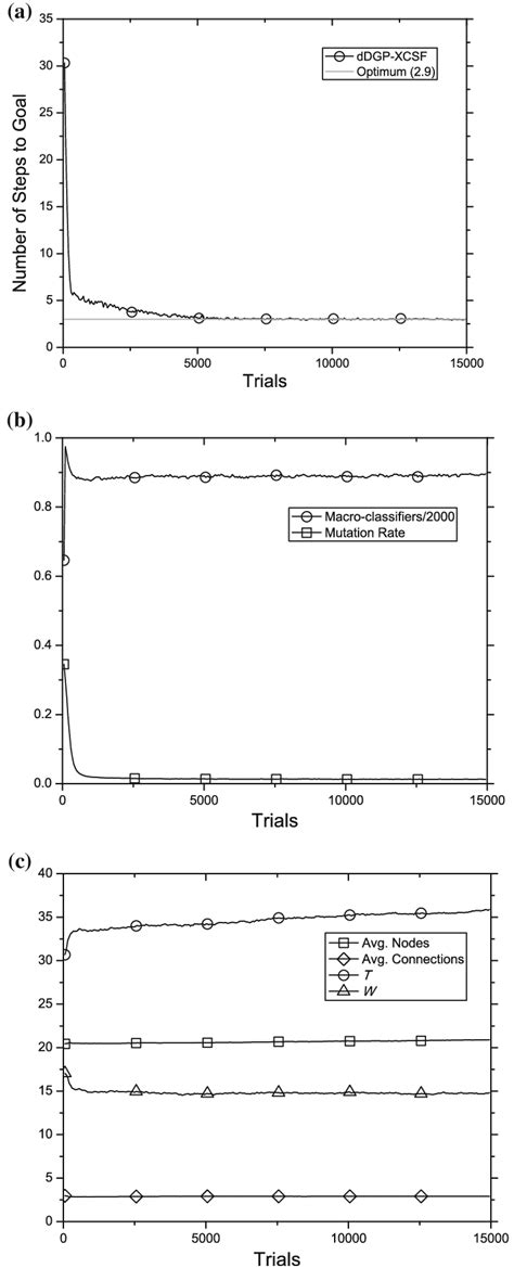 ddgp xcsf woods101 performance a number of steps to goal circle b download scientific