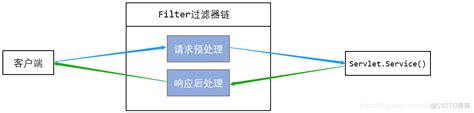 java中filter函数的用法 java filter配置 lgmyxbjfu的技术博客 51cto博客
