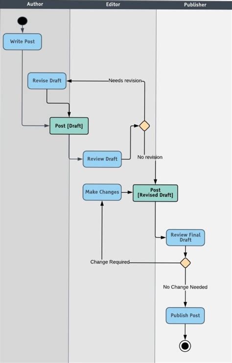 Proteched Function Show In Uml Diagram Uml Structural Compos