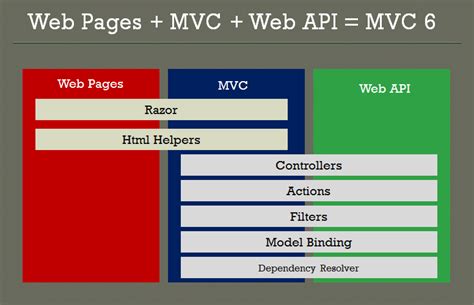 mvc and angular asp mvc 6