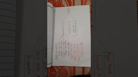 Class 10th Sst Flowchart On Classification Of Industries YouTube