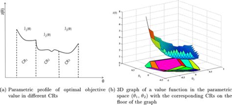 explicit model predictive control of hybrid systems and multiparametric mixed integer polynomial