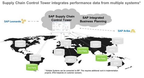 An Introduction To Ibp Powered By Sap Hana Itpfed
